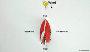 Begriffsbestimmung | sailnator.de